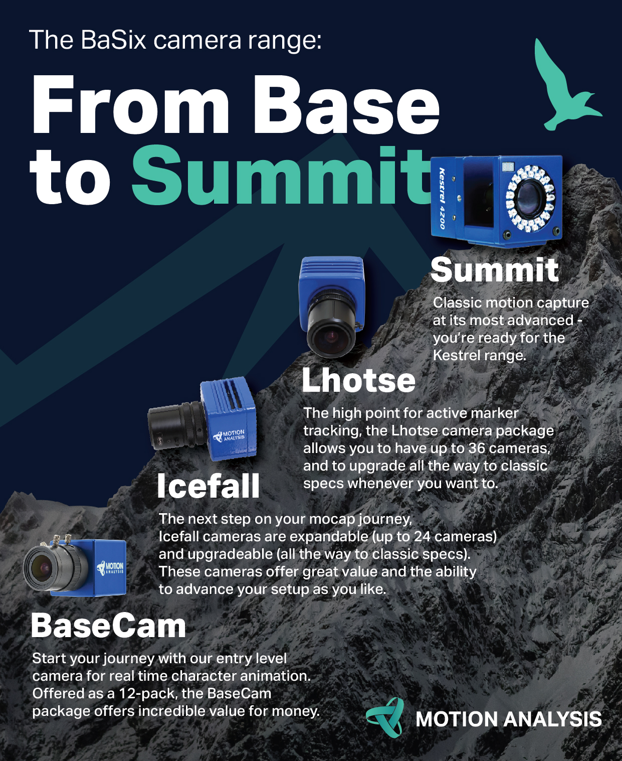 Introducing our new range of cost-effective motion capture cameras ...